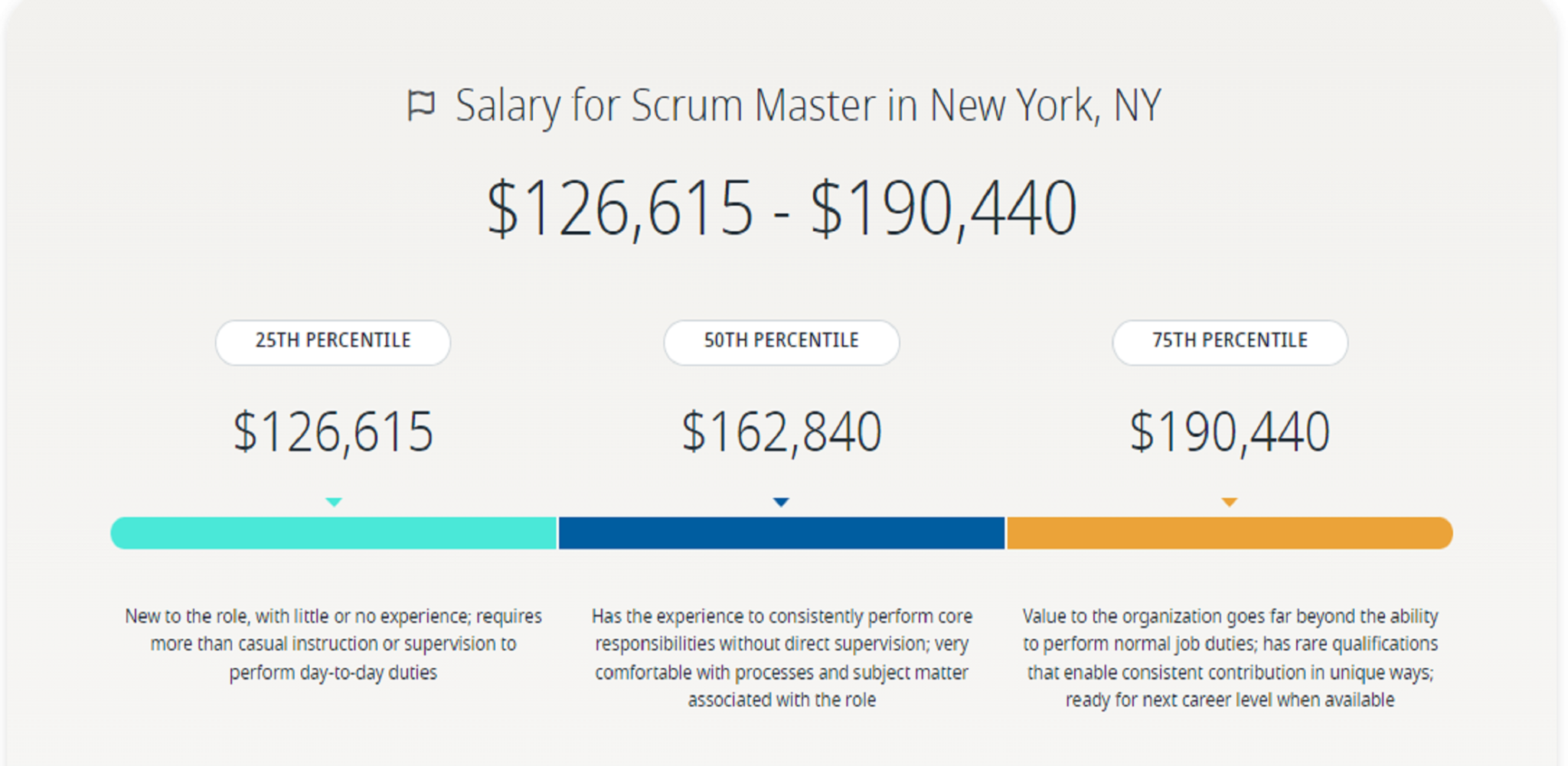 Salary of Scrum Master – i2ctraining.com
